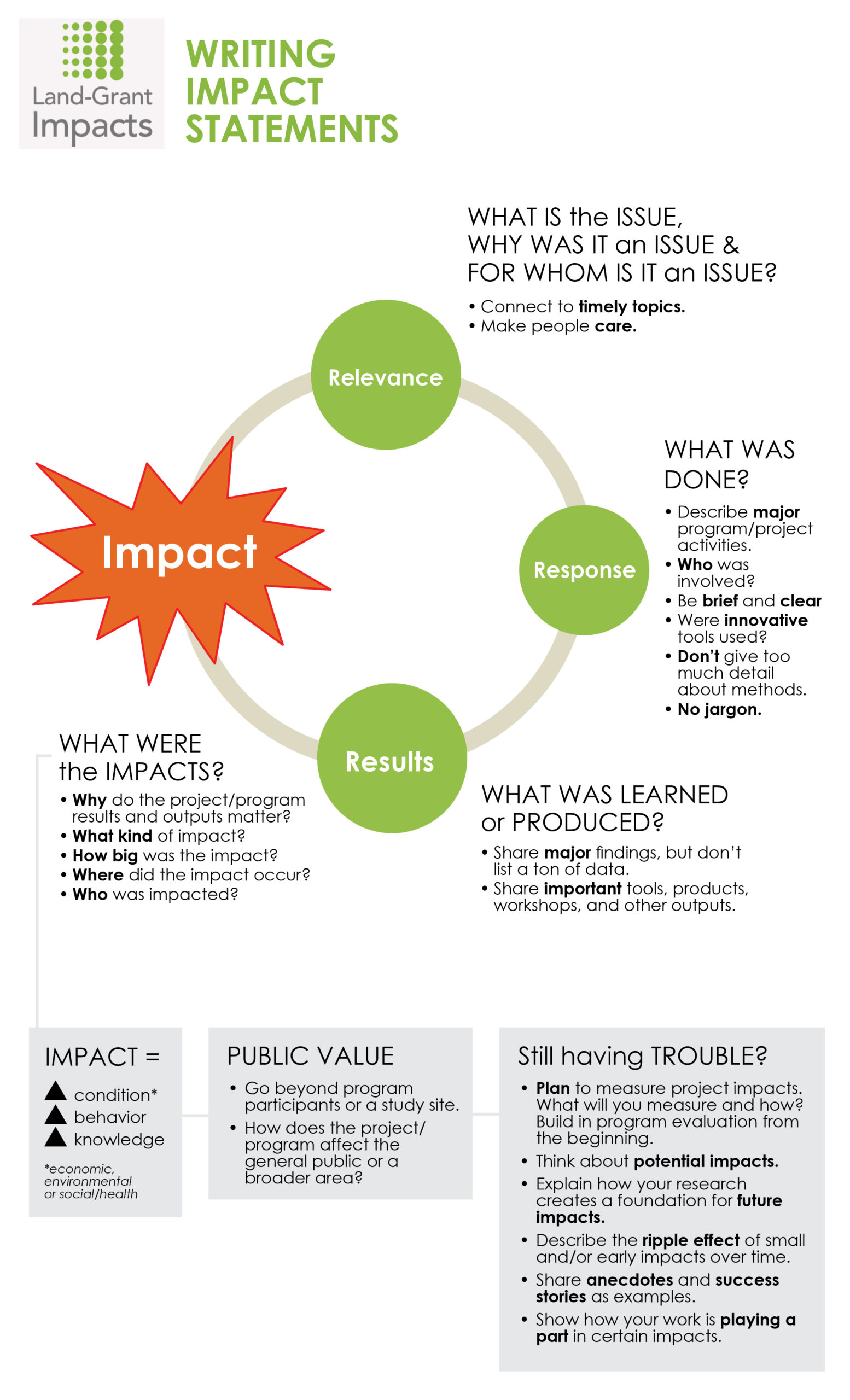 Impact Writing Tips – Land-Grant Impacts